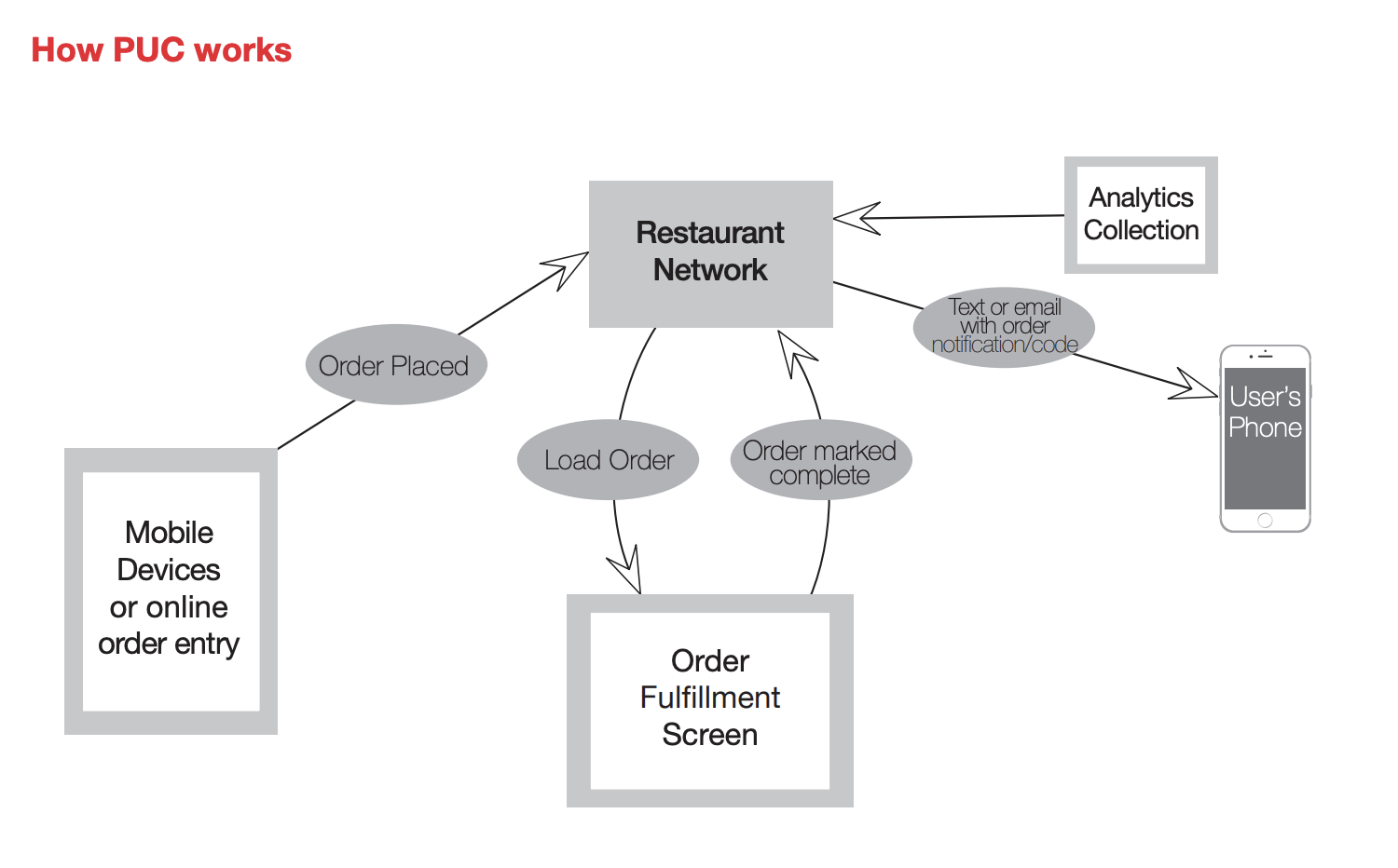 Mapping Out The Foodservice Automation Trend With PUC - Carter-Hoffmann